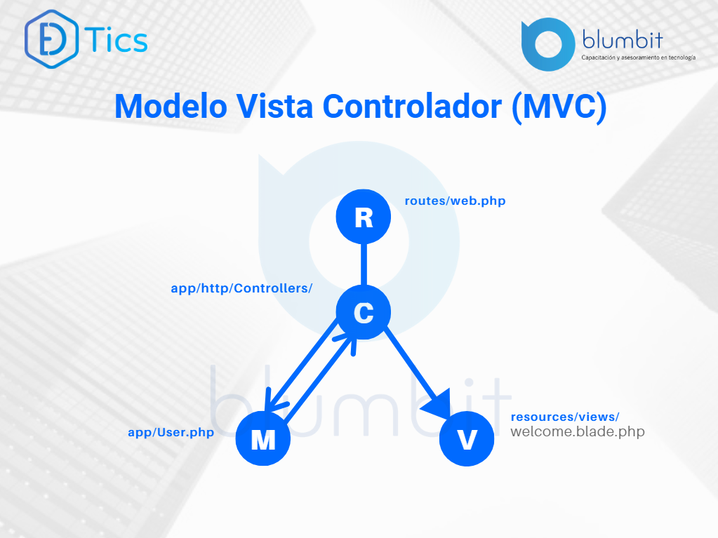 Modelo Vista Controlador en Laravel | by Cristian Chura Poma | Medium