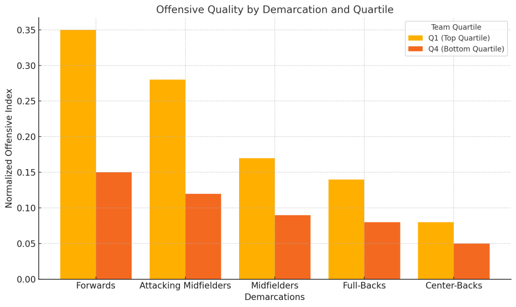 How Offensive Quality Defines Success in Professional Football: Key ...
