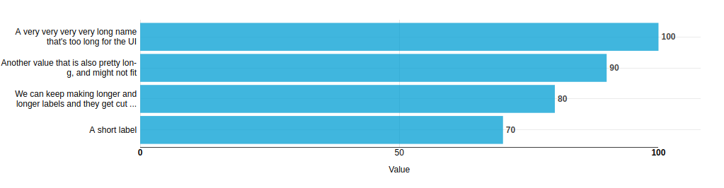 Wrapping and truncating chart labels in NVD3 horizontal bar charts | by Richard D Jones | ITNEXT