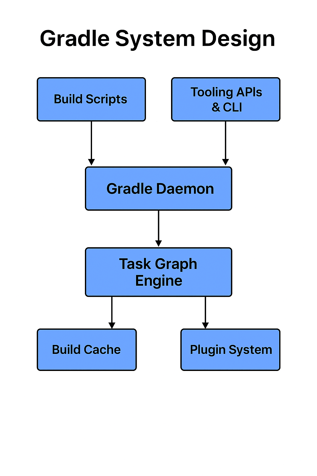 ⚙️ Gradle System Design: How Android’s Build System Works Behind the ...