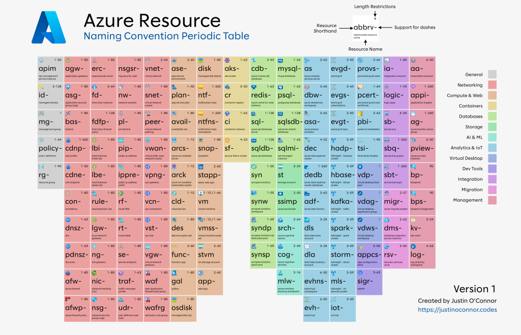 Generating Azure Resource Names According to Naming Convention with #ChatGPT | by Oleksandr ...