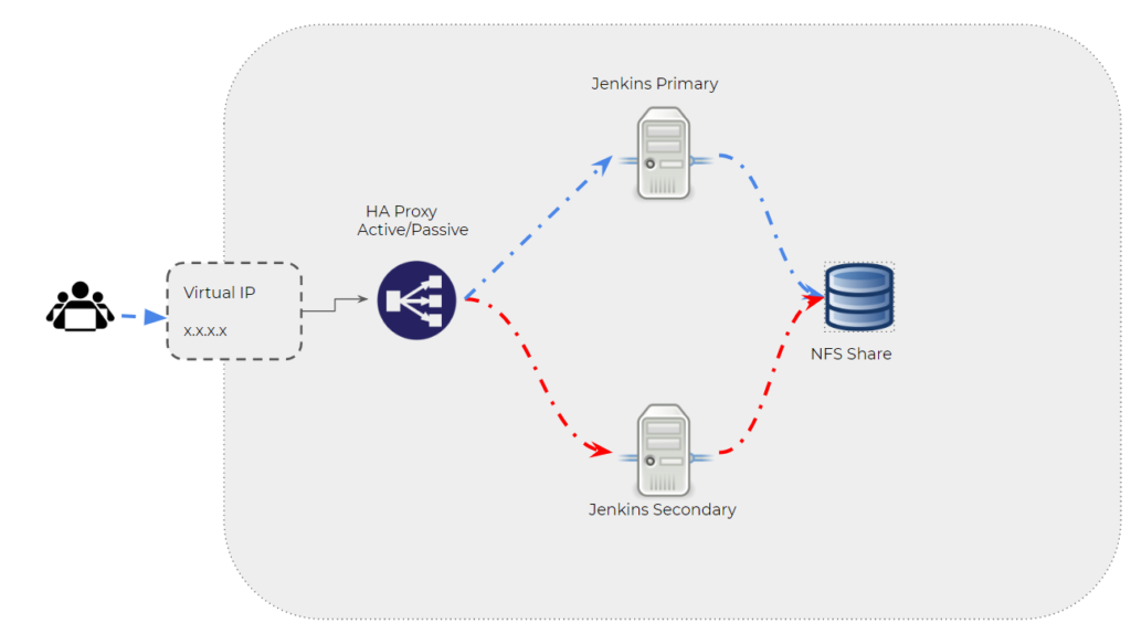 JENKINS HIGH AVAILABILITY AND RESUMING PIPELINE JOB | by Welcome N | Medium
