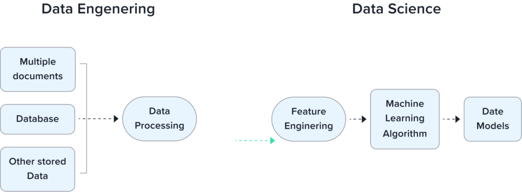Data Engineering and How it Works: Main Key-points | by Amazinum | Jul ...