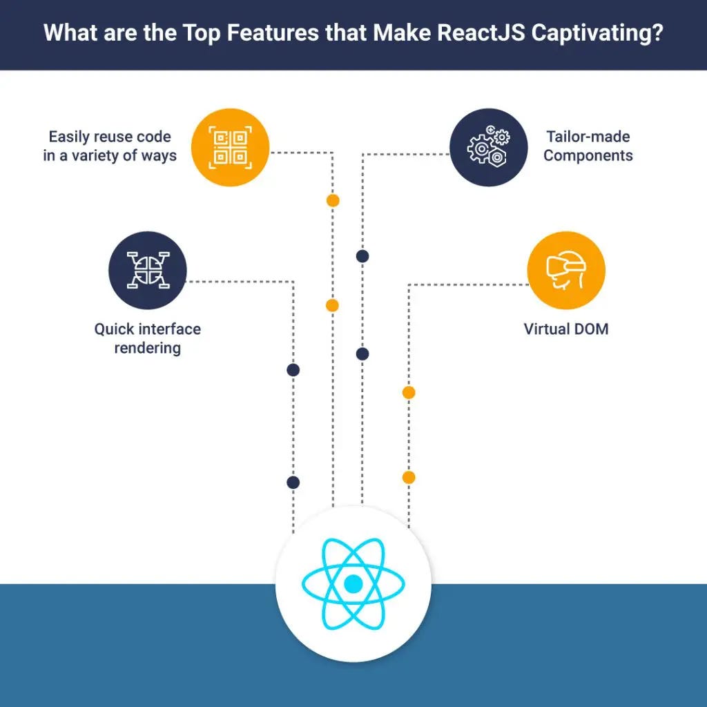 Popular Web Apps Built in ReactJS | by Narola Infotech LLP | Narola ...