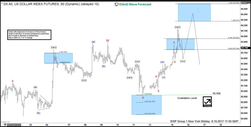 USDX Elliott wave view: Double three | by Elliott Wave Forecast | Medium