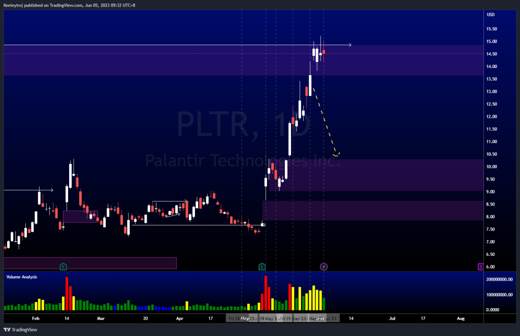 #PLTR #AMD #NFLX Weekly Stocks Technical Analysis + Fundamental Headline News | by Keeley Tan ...