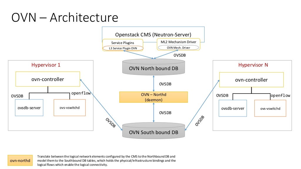 What is OVN- Open Virtual Network? | by Hema Prajapati | Medium