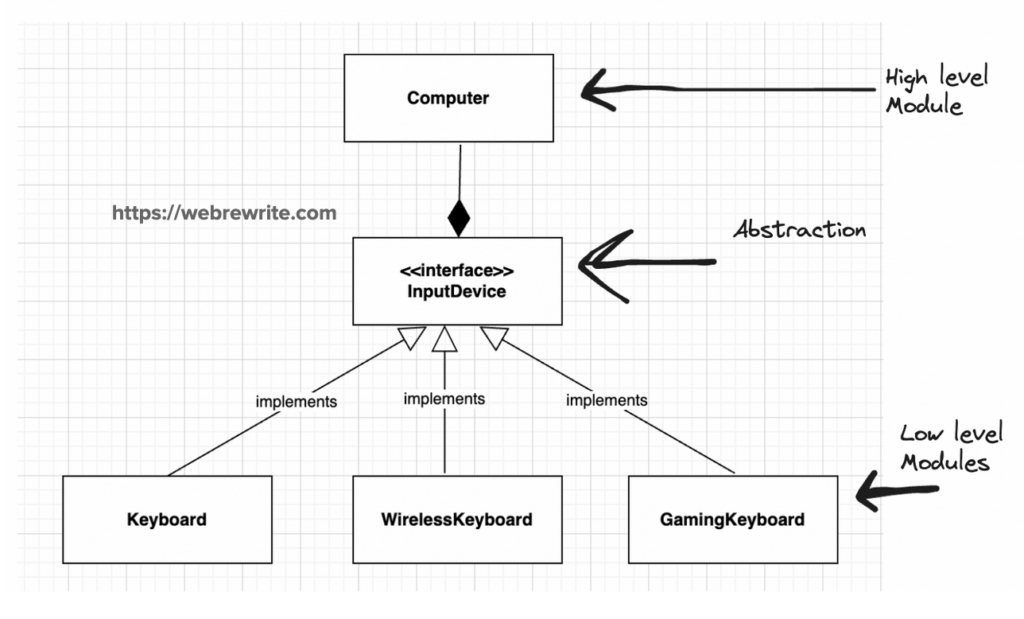 Dependency Inversion Principle in Java : SOLID Principles | by Rajkumar | Medium