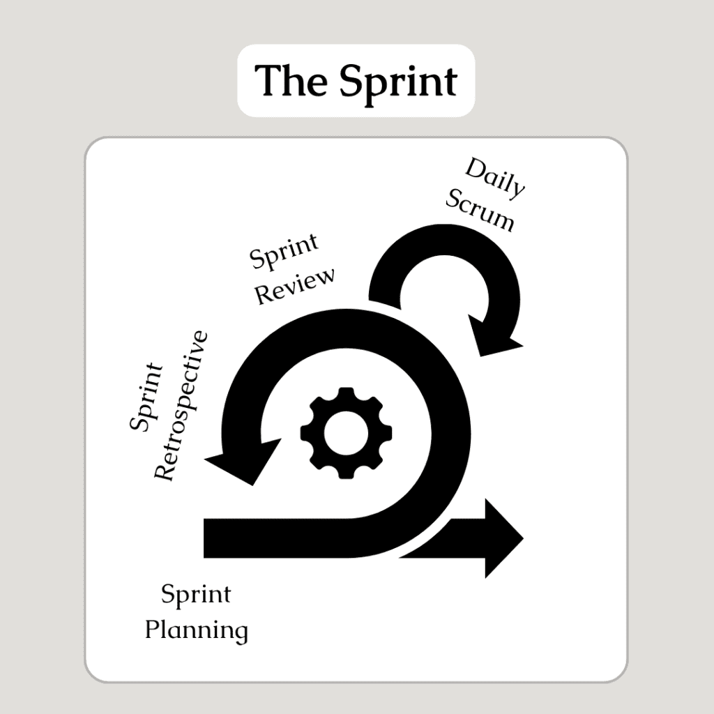 Scrum Events: The Key to Agile Triumph | by BrilliancePursuit | Medium