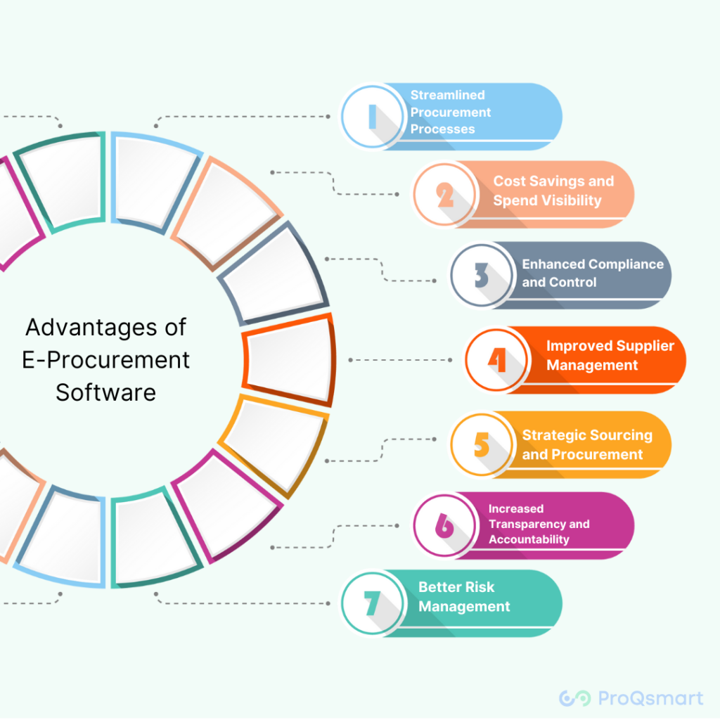 Advantages of eProcurement Software for Business | ProQsmart | by Marketing Proqsmart | Jun ...