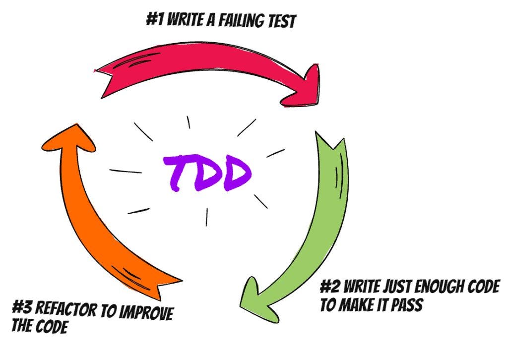 Mastering Test-Driven Development (TDD) for Robust Code | by Manish ...