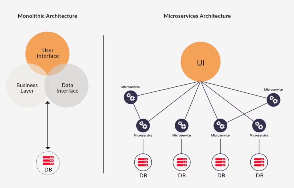 Demystifying Scalability in Application Development | by softat company | Apr, 2024 | Medium
