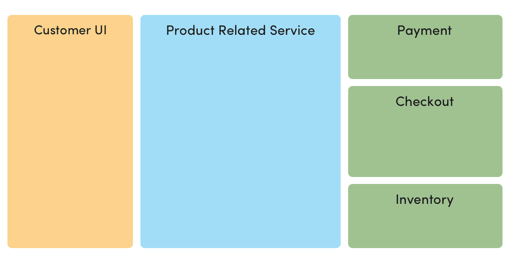 Microservices architecture in E-Commerce | by Shivam rustogi | Medium