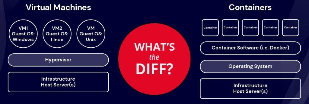 What Is Difference Between Docker And Virtualization? | by Thesherghani ...