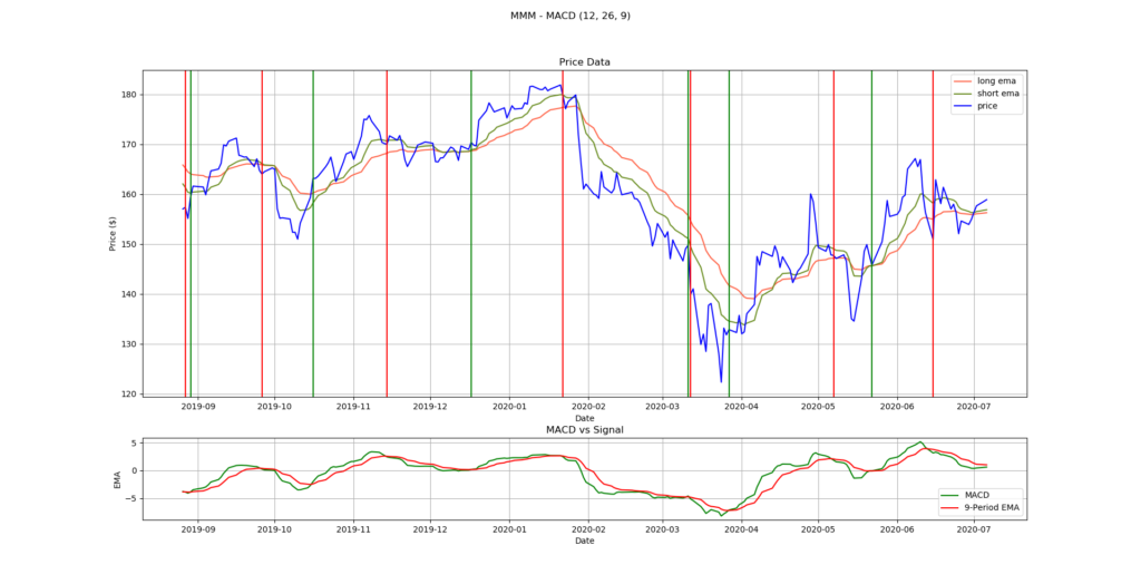 MACD Indicator Explained, With Formula, Examples, And, 40% OFF