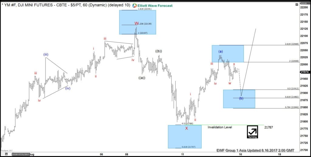 Dow Futures Elliott Wave View: 3 waves pullback | by Elliott Wave ...