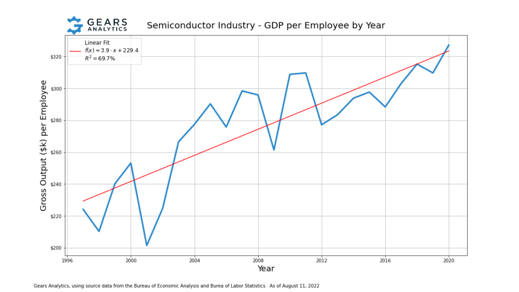Chart of the Week: The CHIPS Act and the Semiconductor Industry | by ...