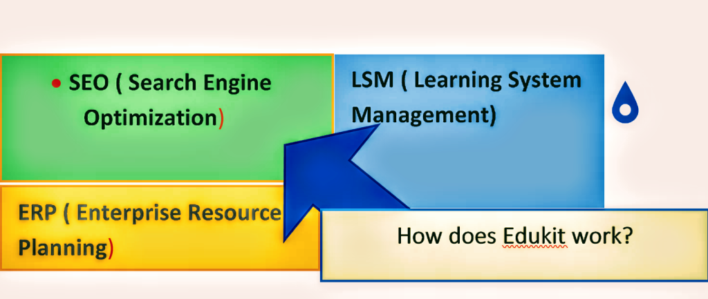 Why is EDUKIT, a fitting platform for E-learning? | by Megha B | Medium