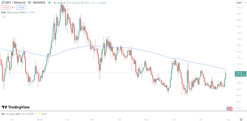 The Great Reversal: QNT’s Ascend towards $130 | by Ben's CryptoKnowledge | Medium