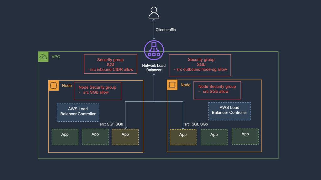 Aws Load Balancer Network Load Balancer By Nidhi Ashtikar Medium