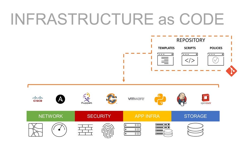 Introduction to Infrastructure as Code (IaC) | by Michael Alex | Medium