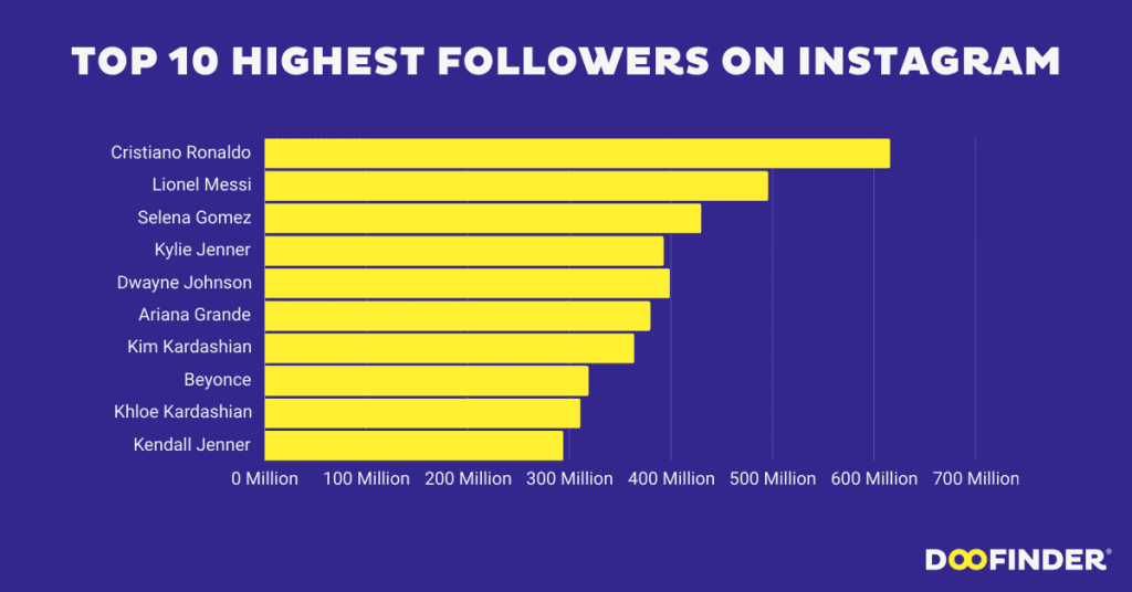 Who Has the Most Followers on Instagram: 2024’s Top Influencer | by ...