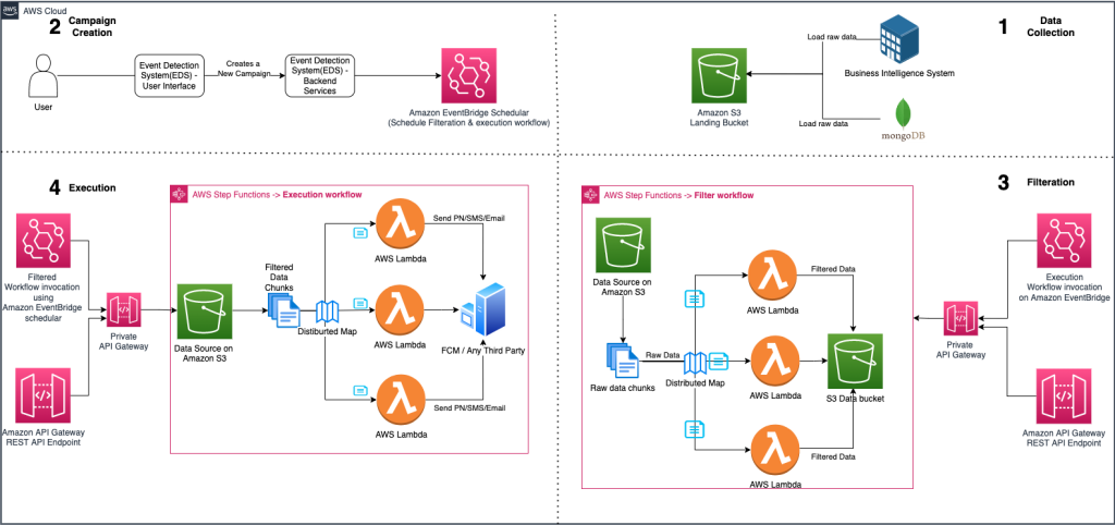 How Games24x7 delivers millions of push notification using AWS | Amazon ...