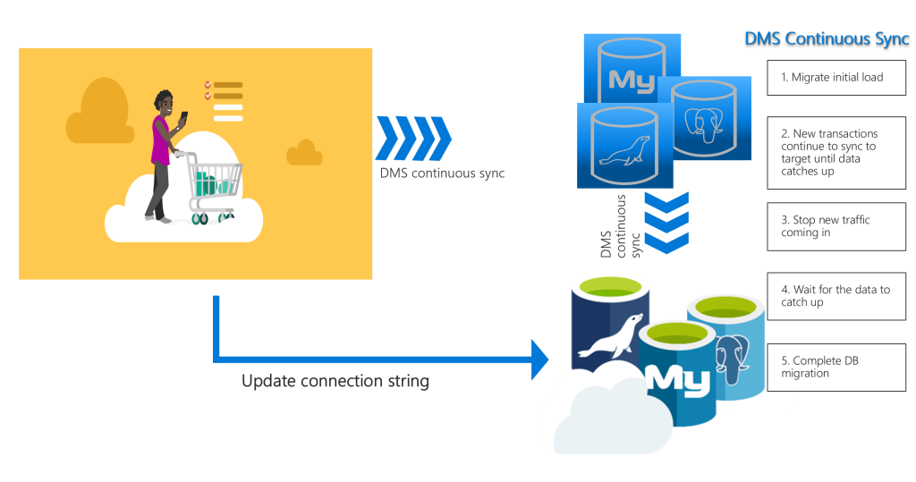 The Migration of Postgresql using Azure DMS | by Akanksha | Opstree ...