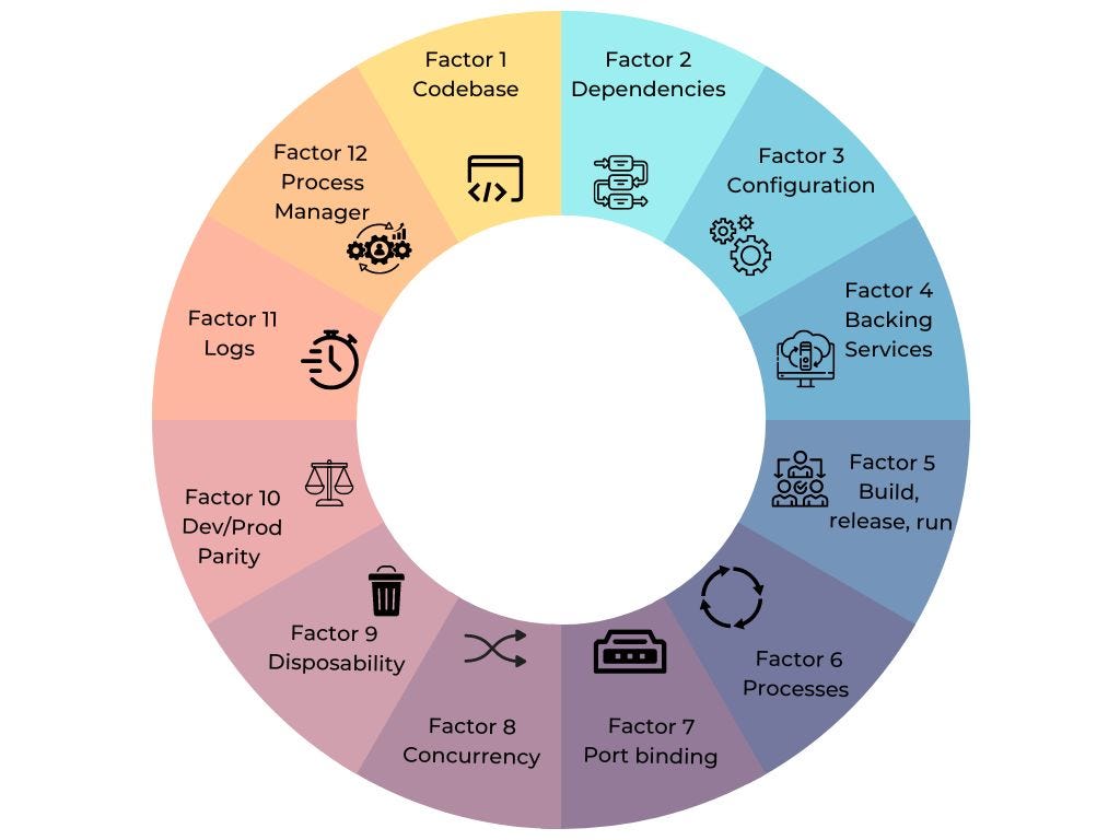 Building Better Cloud-Native Applications: An Introduction to the 12-Factor App Methodology | by ...