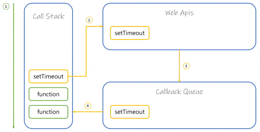 JavaScript — Event Loop是什麼?. JavaScript -single threaded runtime | by ...