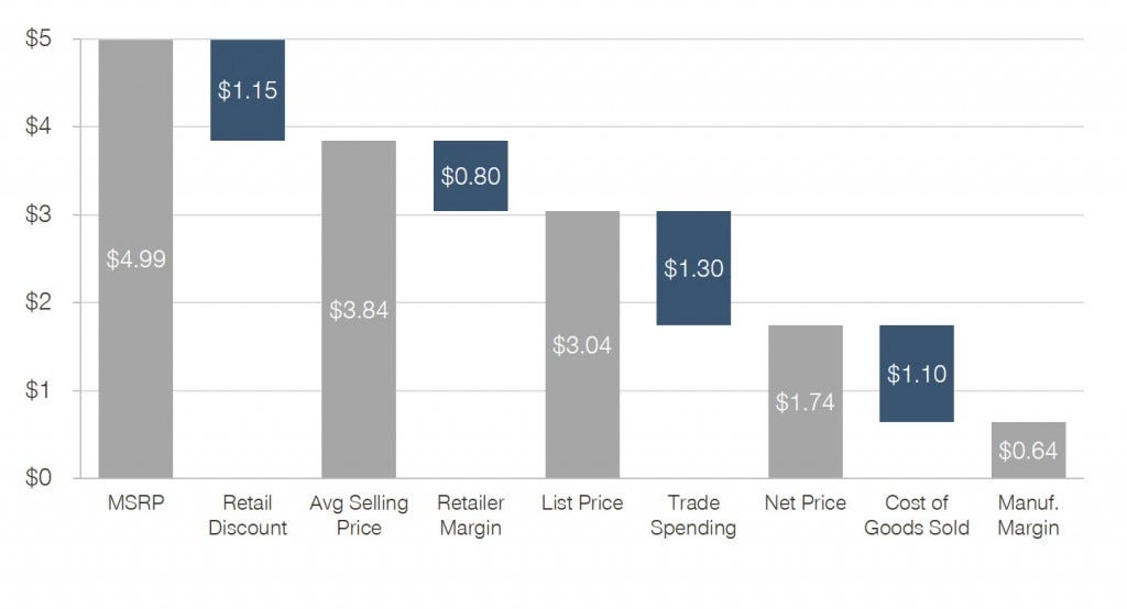 3 Ways to Kickstart Pricing Discussions with Visualizations | by Scott ...