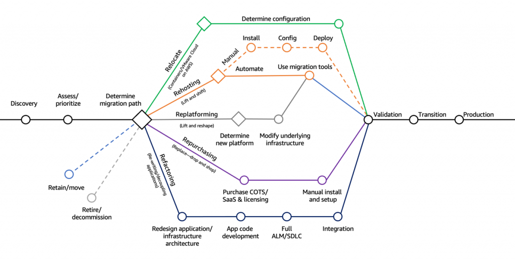 Seven Strategies for Migration to AWS | by Sandro Cirulli | The Scale ...