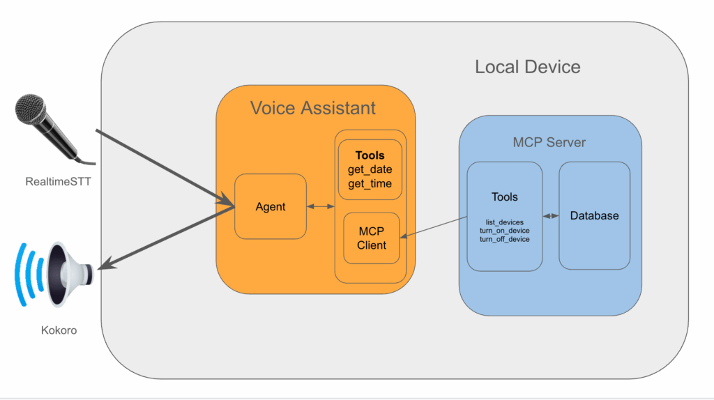 Using LangGraph and MCP Servers to Create My Own Voice Assistant | by ...