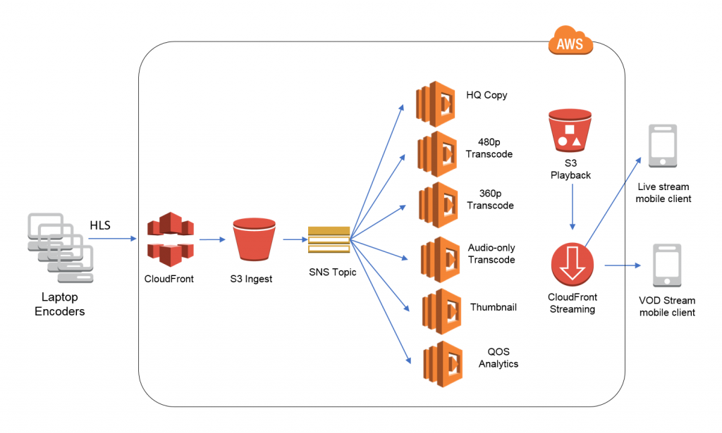 SNS + SQS => Fanout. What is this ‘fanout’? | by Arunkumar Krishnan ... SNS + SQS => Fanout. What is this ‘fanout’? | by Arunkumar Krishnan ...