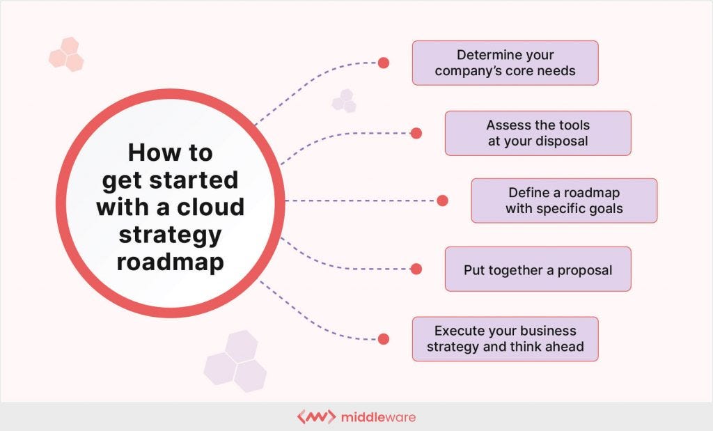 How to Create Your Customized Roadmap — “Cloud Engineers” | by ...
