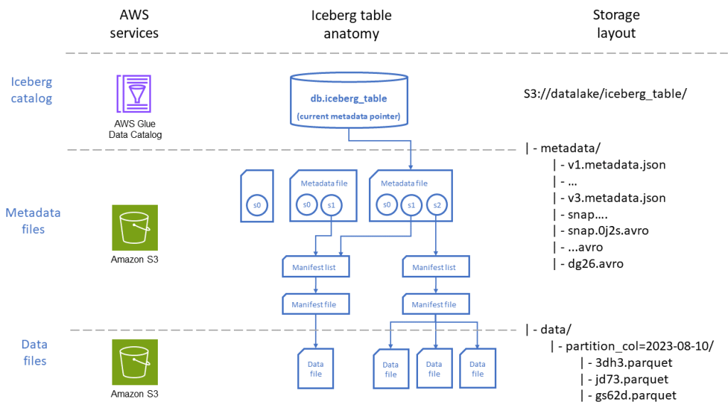 Monitoring Apache Iceberg metadata layer using AWS Lambda, AWS Glue ...