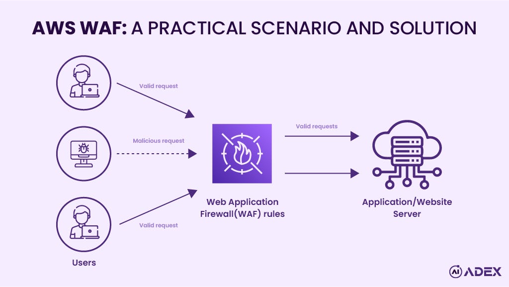 AWS WAF: A Practical Scenario and Solution | by Bikashyadav | Medium