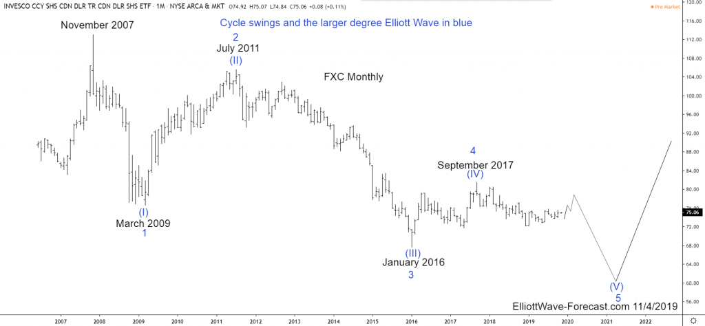 FXC Canadian Dollar Trust Long Term Cycles & Elliott Wave | by Elliott Wave Forecast | Medium