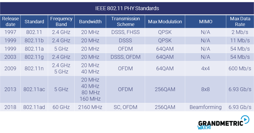 The Evolution Of IEEE 802 11 Standards BAG NAC Networks Security