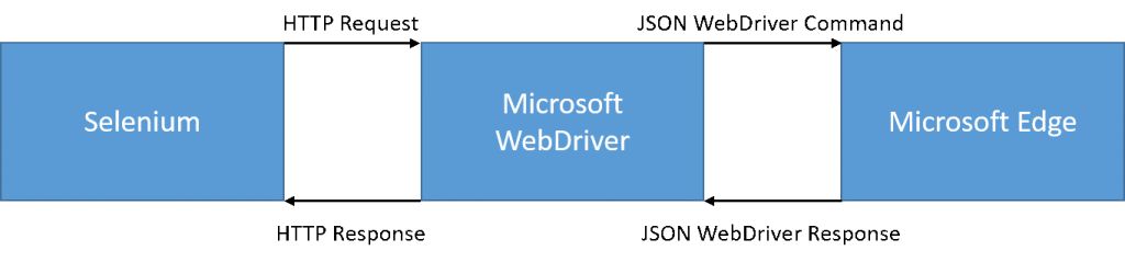 Test Automation on Microsoft Edge Browser using Selenium Web Driver ...