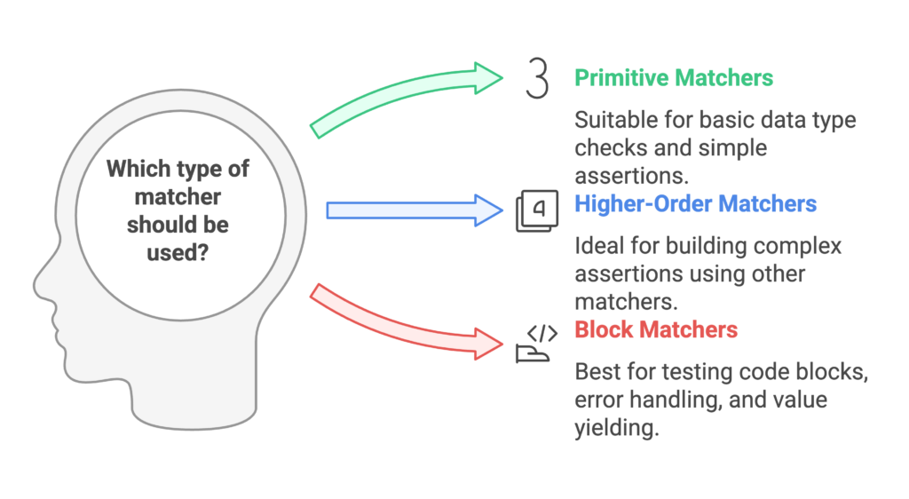 RSpec Matchers Deep Dive. What are Matchers? | by Patryk Rogala | Jan, 2025 | Medium