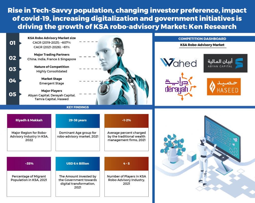 KSA Robo-Advisory Market is expected to grow 5x, generating USD ~3.5Bn ...