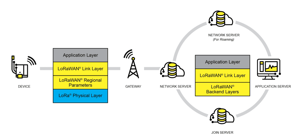 Understanding LoRaWAN®: A Low Power, Long-Range IoT Solution | by ...