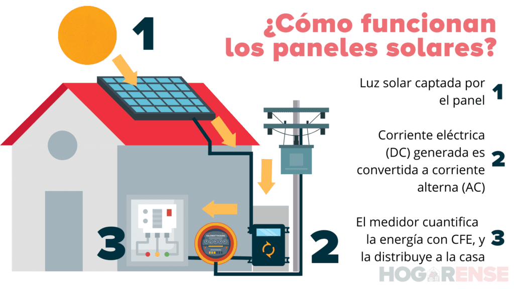 Ahorro con paneles solares | Lo que necesitas saber | by Hogarense ...