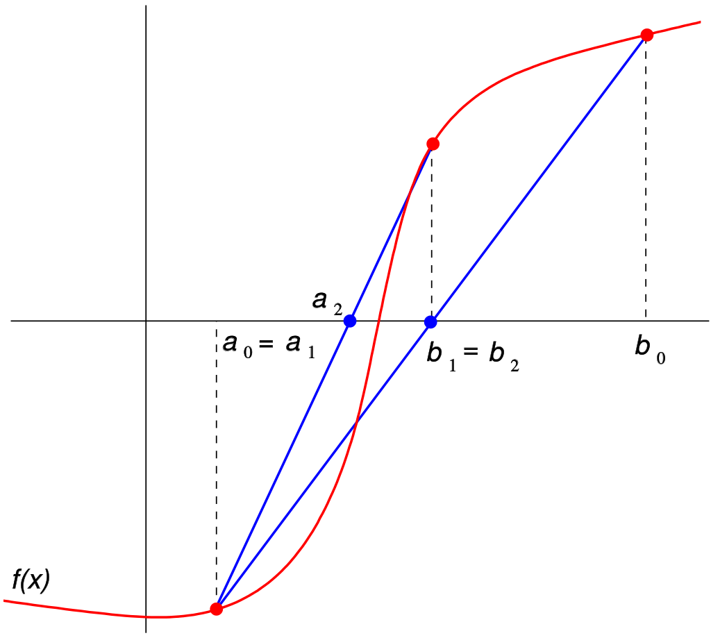 Regula falsi — Root Finding Algorithm | by J3 | Jungletronics | Medium