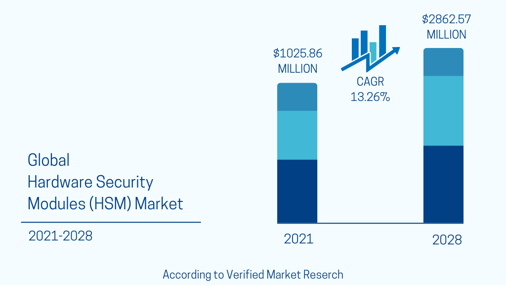 The Importance of Hardware Security Modules in Data Security | by ...