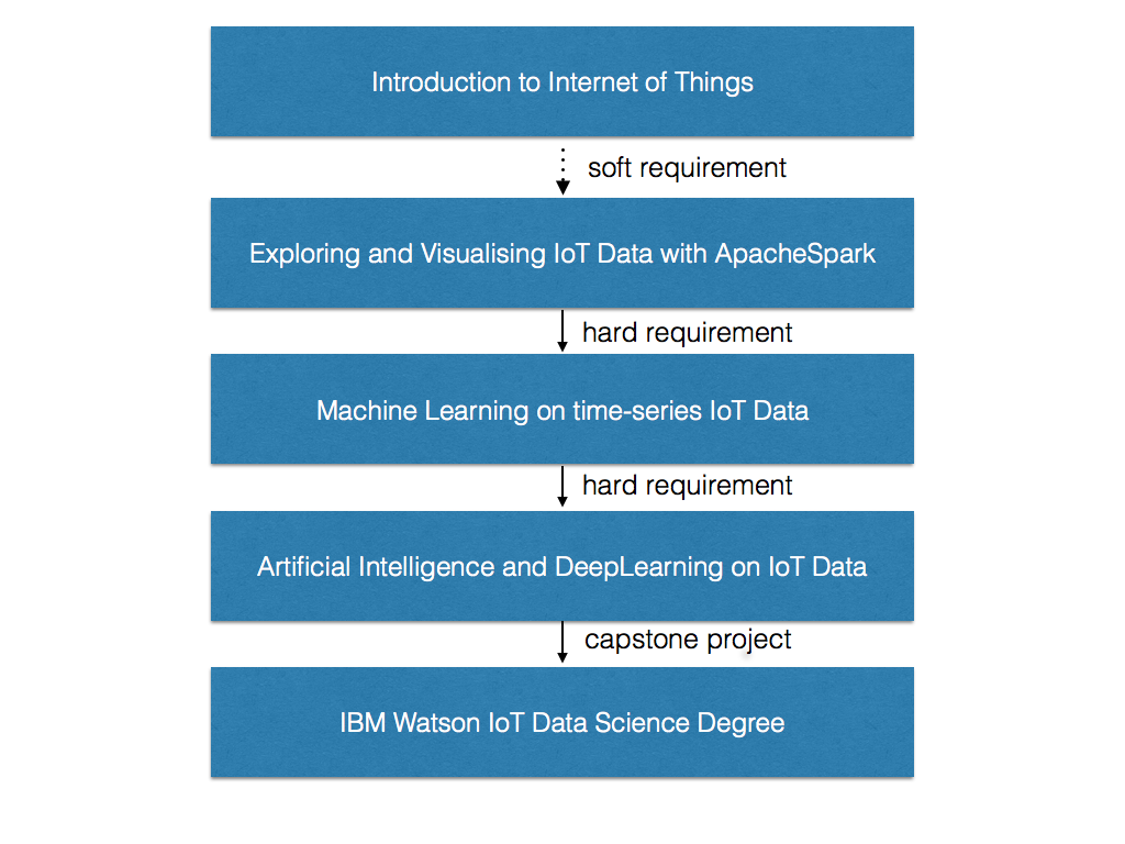 Experience IoT with Coursera. I’m very happy and proud to announce ...