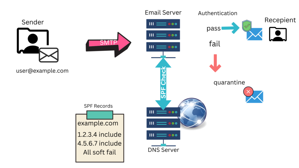 Email sending security. A brief and Simple introduction to… | by ...
