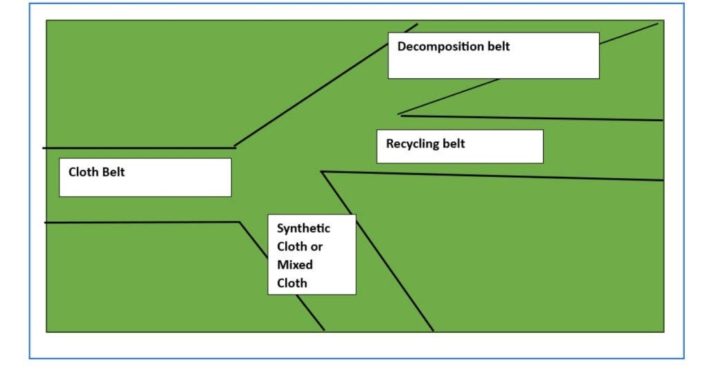 Recycling/decomposing Clothes! With AI or With Human Workers! Reduce ...
