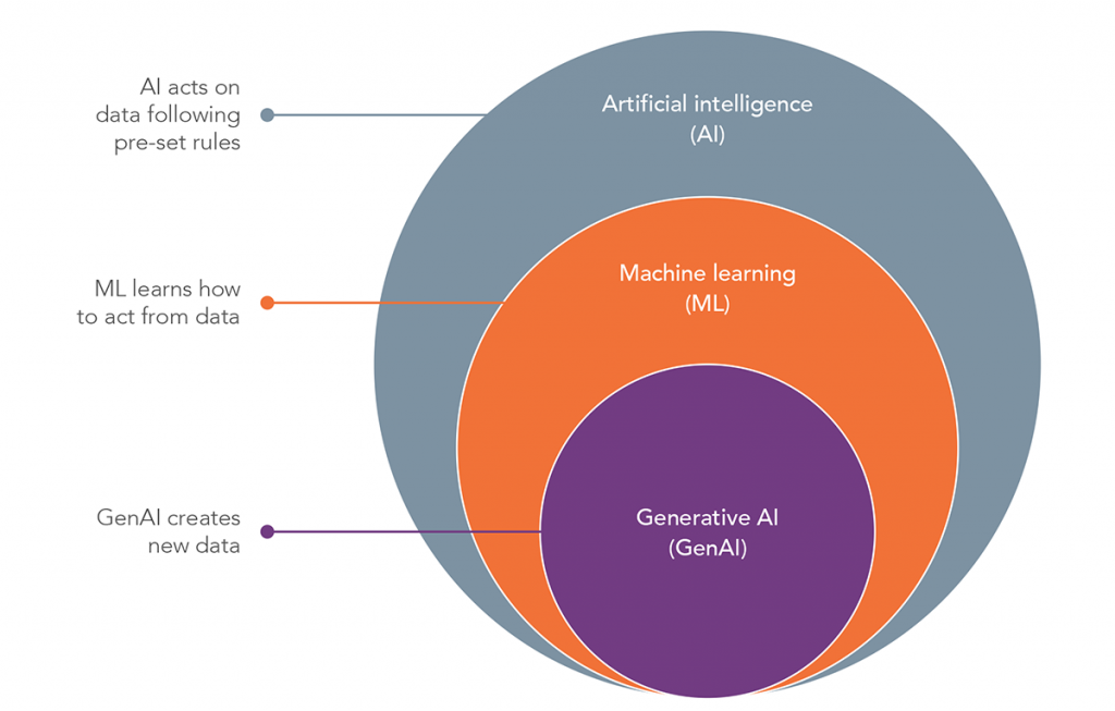 AI vs ML vs Data Scientist vs GenAI Developer : Understanding the Real Roles. | by ...